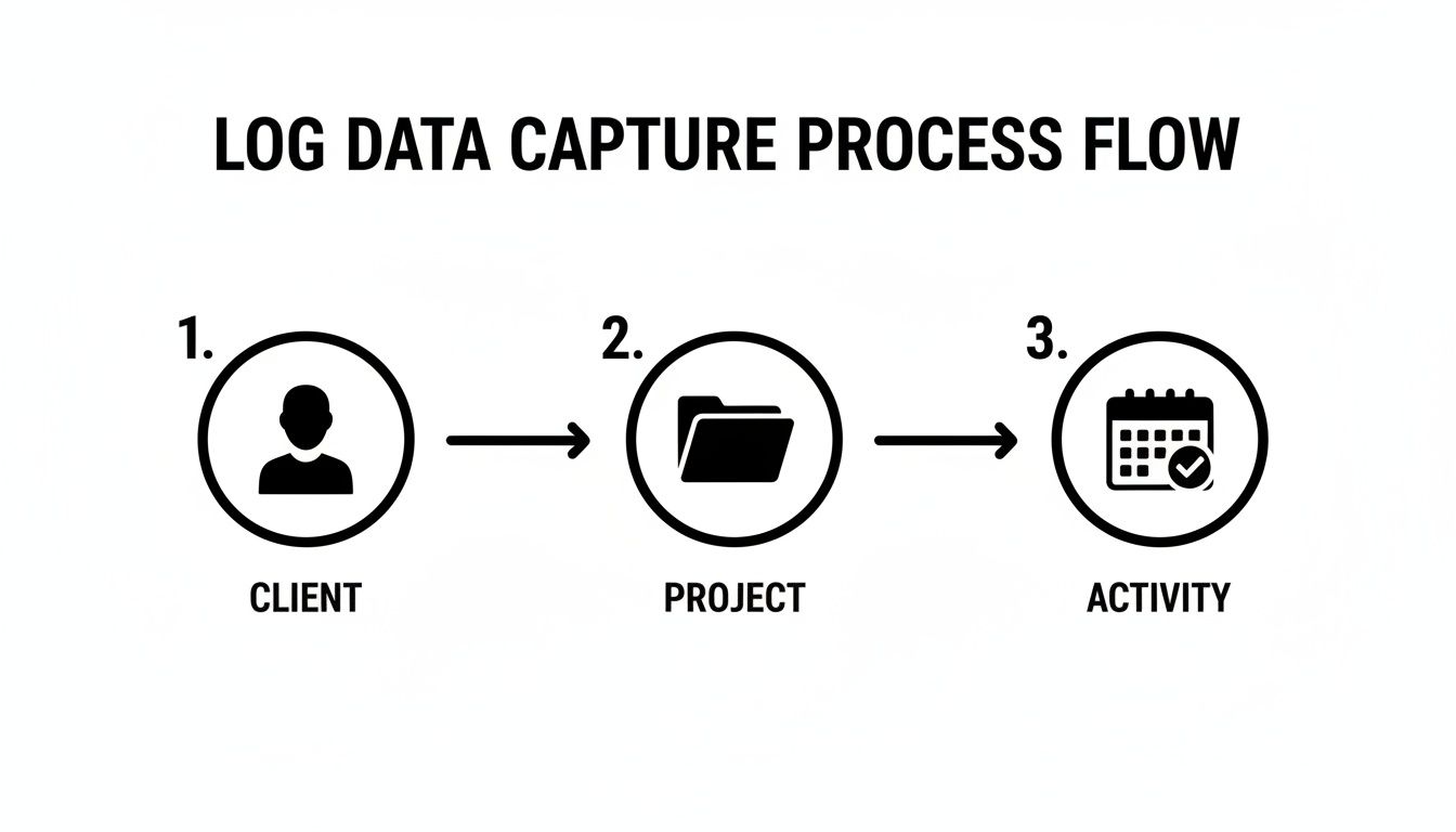 A Guide to Daily Activity Logs for Agency Profitability