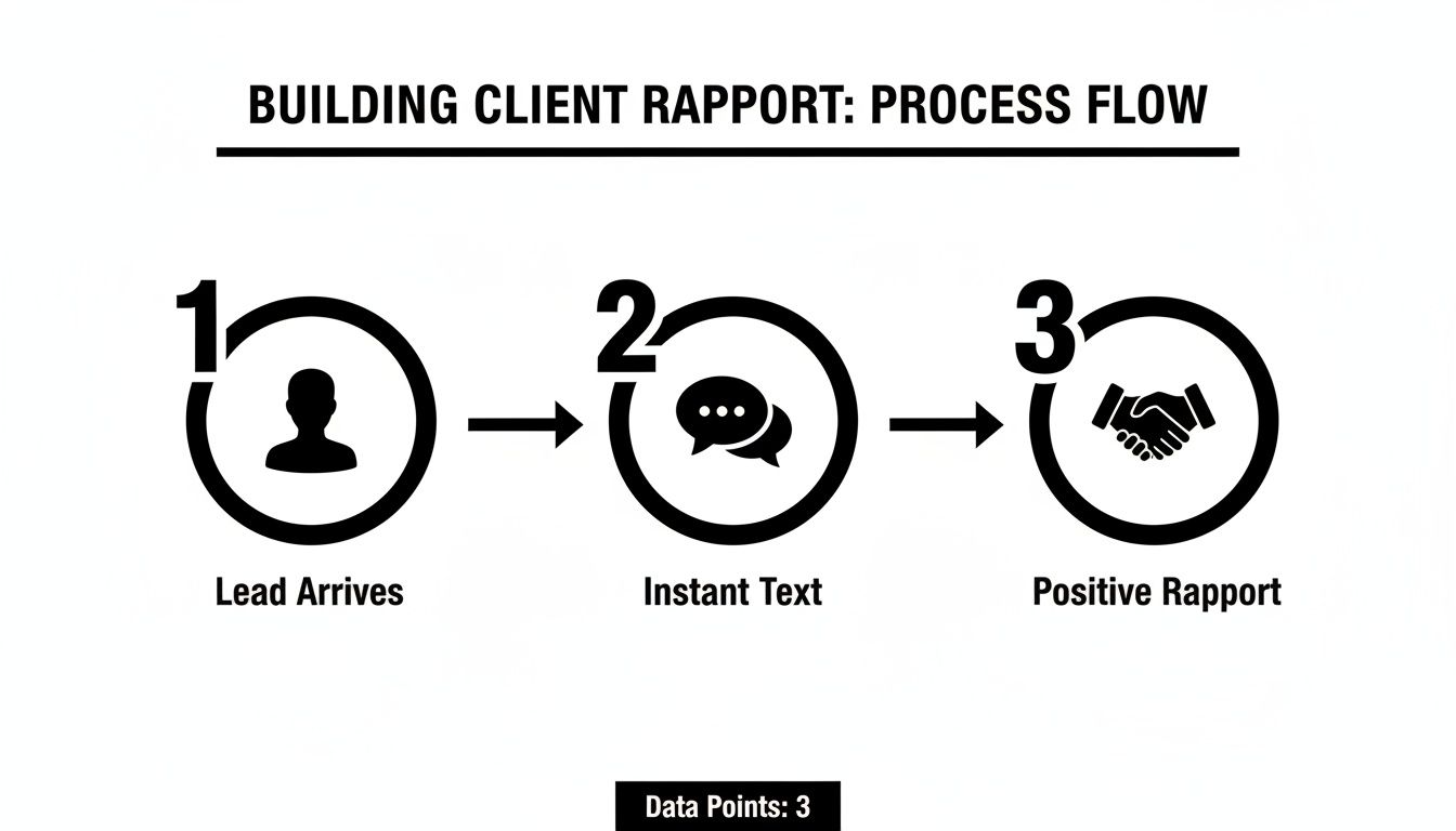 Effectively building rapport with clients to win more deals ...