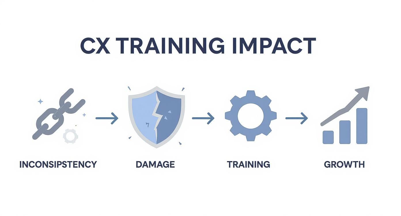 Franchise Customer Experience Training: Complete Guide