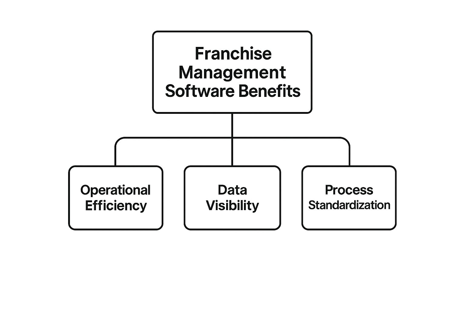 Boost Franchise Sales with Top Automation Tools