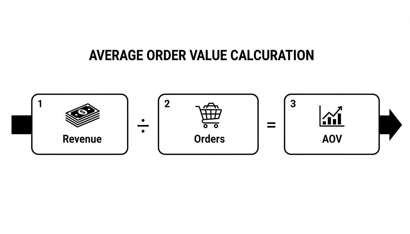 How to Increase Average Order Value: 10 Proven Strategies | Clicks Geek