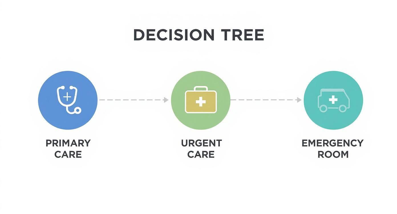 When to go to Urgent Care: A Quick Guide - Carter's Walk-In + Urgent Care