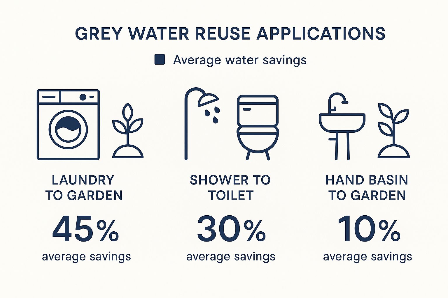 Grey Water Recycling: Save Water & Reduce Bills - Luths Services