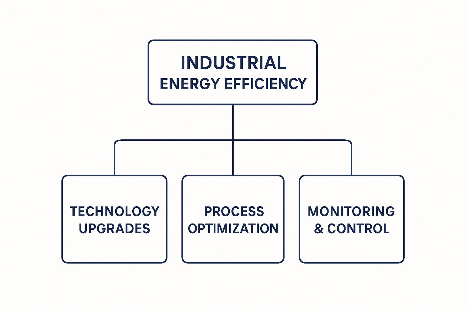 Boost Industrial Energy Efficiency: Proven UK Strategies - Luths Services
