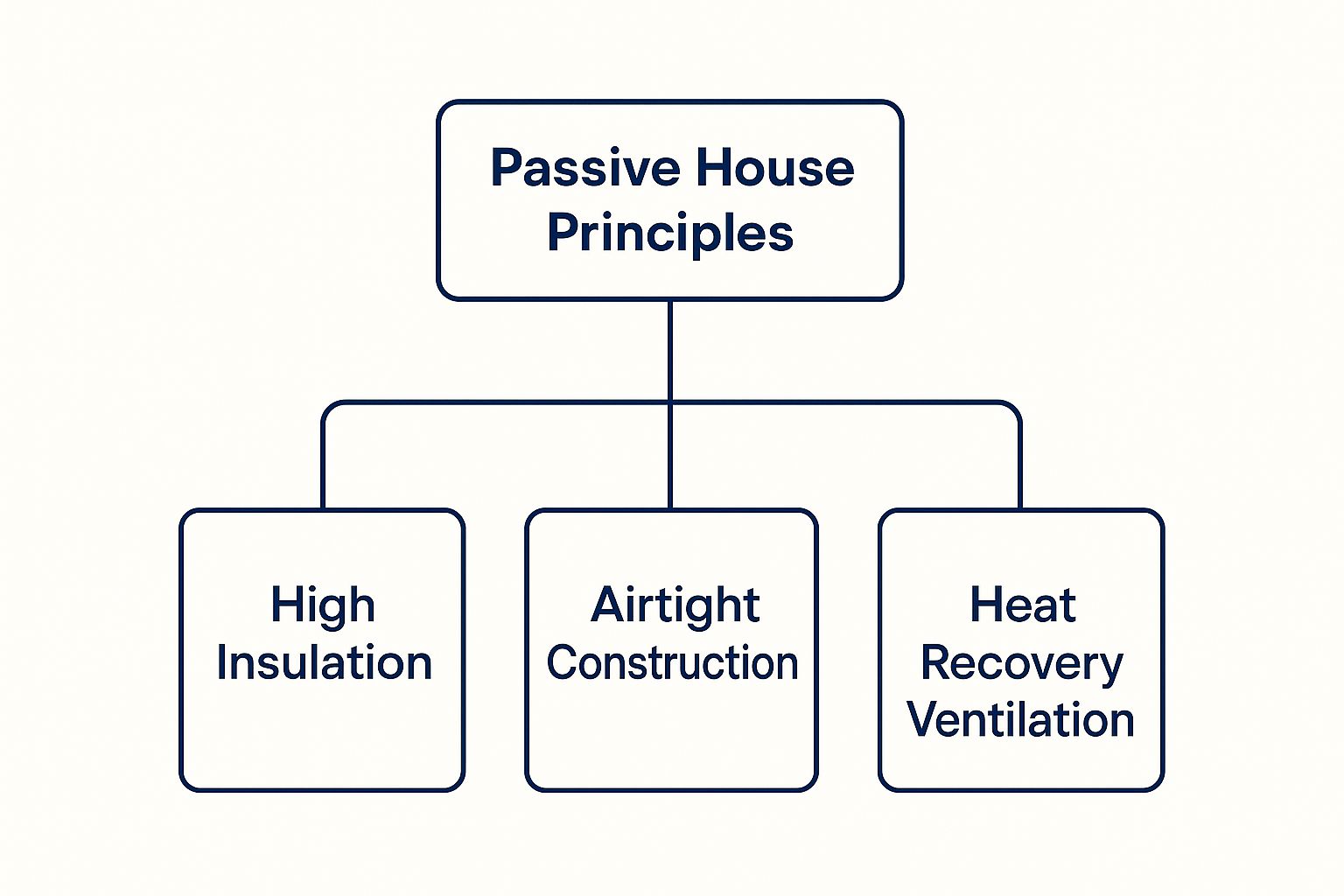 Passive House Principles: Sustainable Home Design Tips - Luths Services