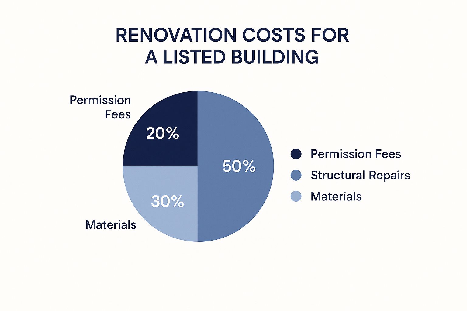 Listed Building Renovation: A Practical Guide - Luths Services