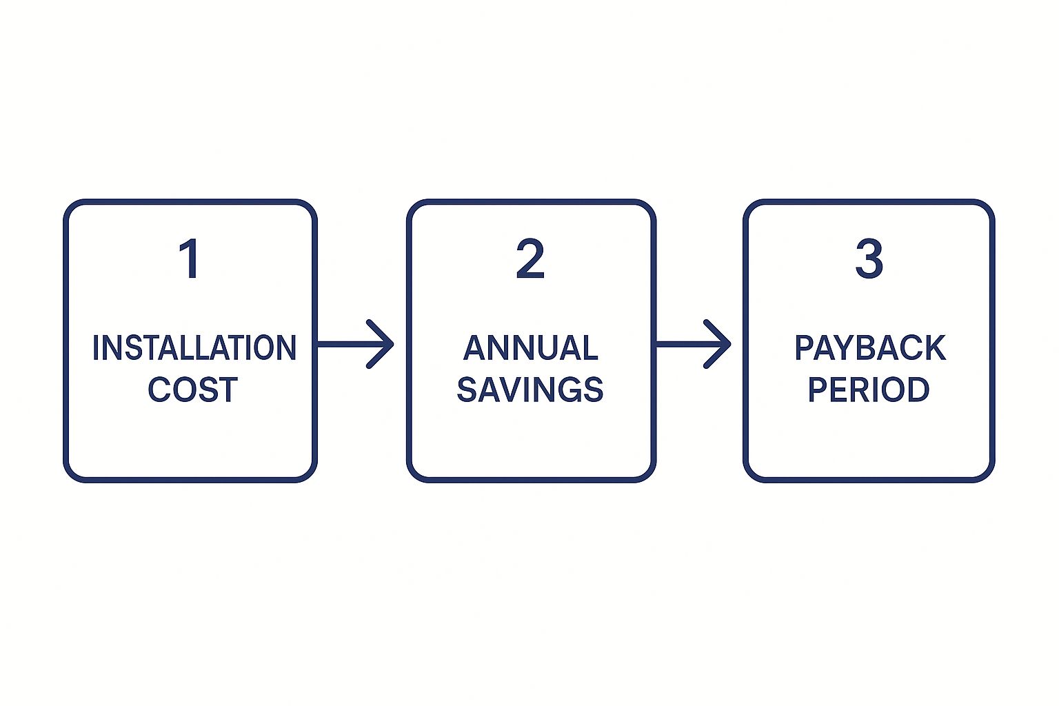 Solar Panel Payback Period: Real Timeline for UK Investment - Luths ...