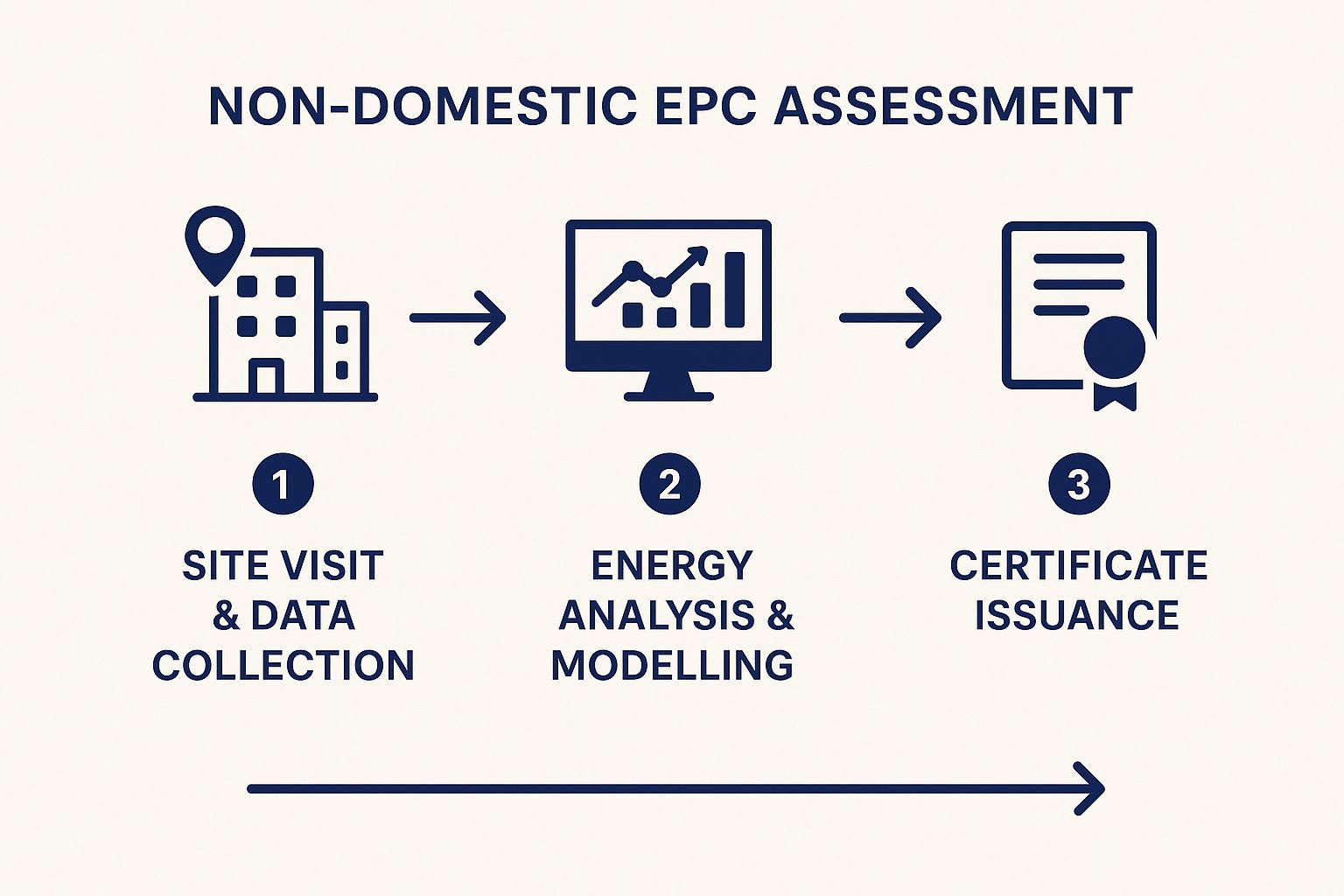 A Guide to Non Domestic Energy Performance Certificates - Luths Services