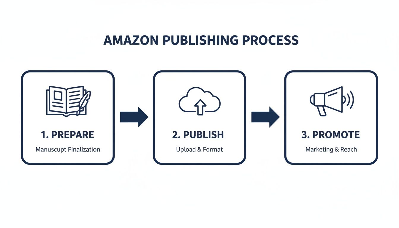 Publishing a Book on Amazon: Your Quick Guide (publishing a book on ...