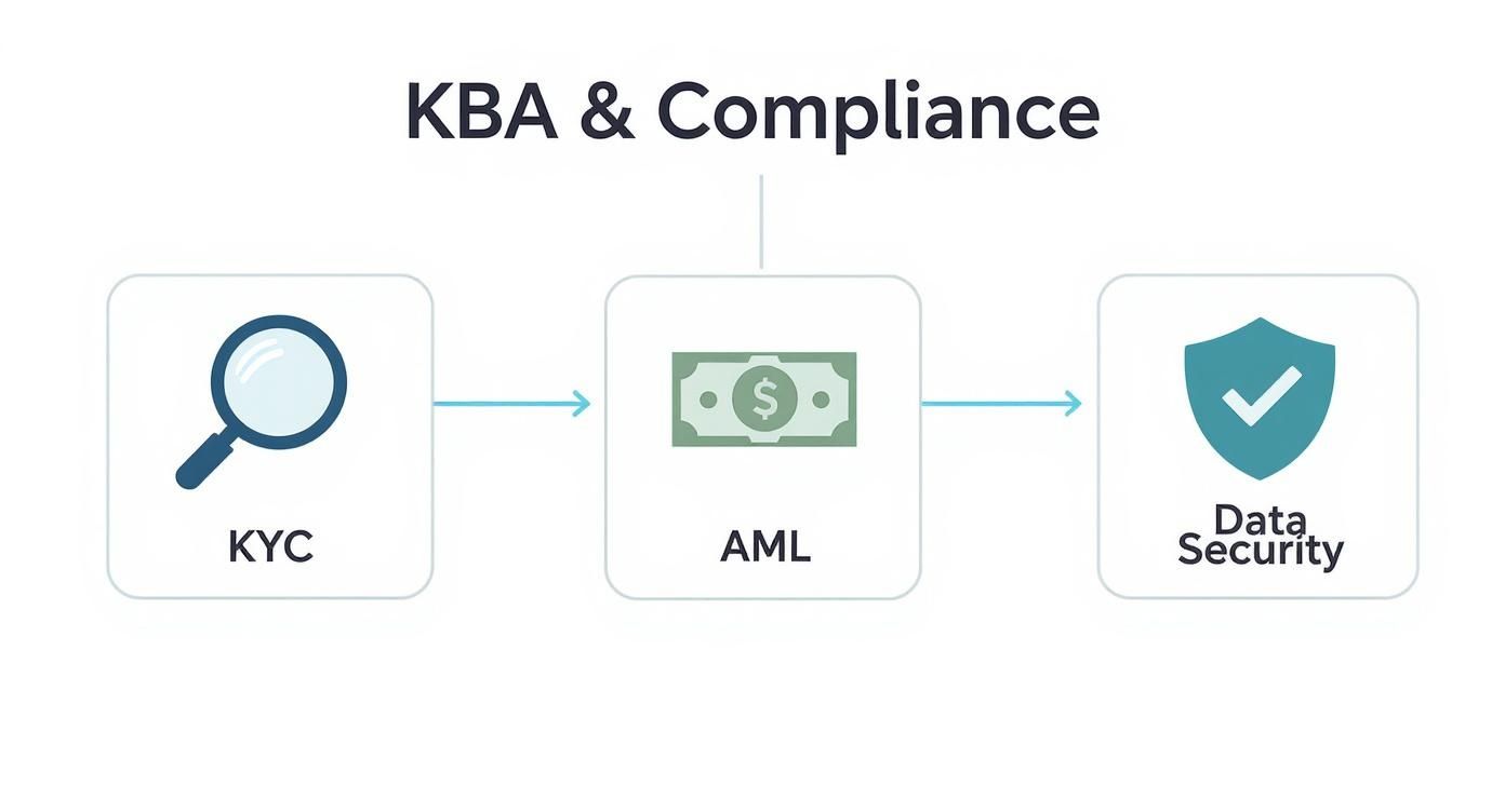 What Is Knowledge Based Authentication? Static & Dynamic KBA