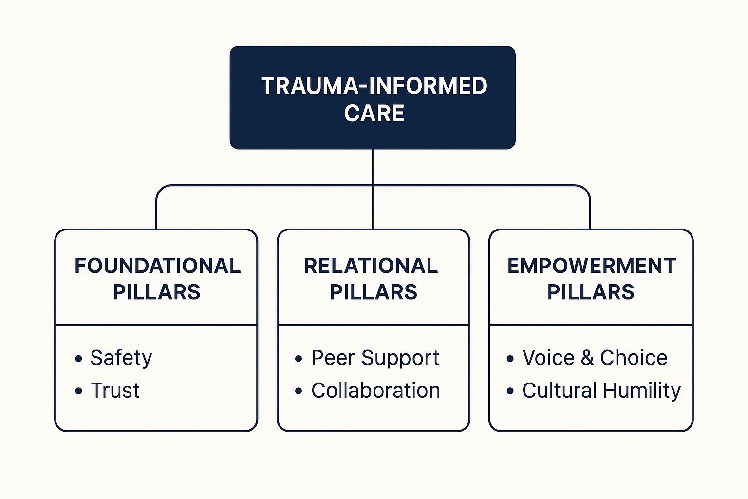 A Guide to Trauma Informed Care Treatment