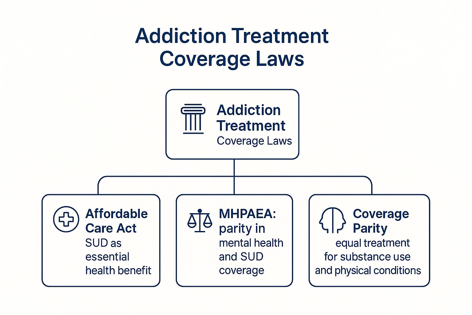 Does Insurance Cover Addiction Treatment?