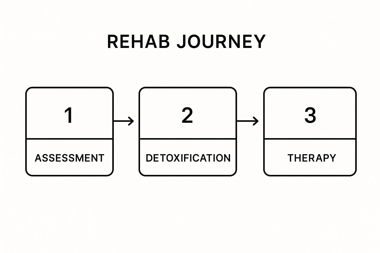 What Is Rehab? A Guide to the Recovery Journey