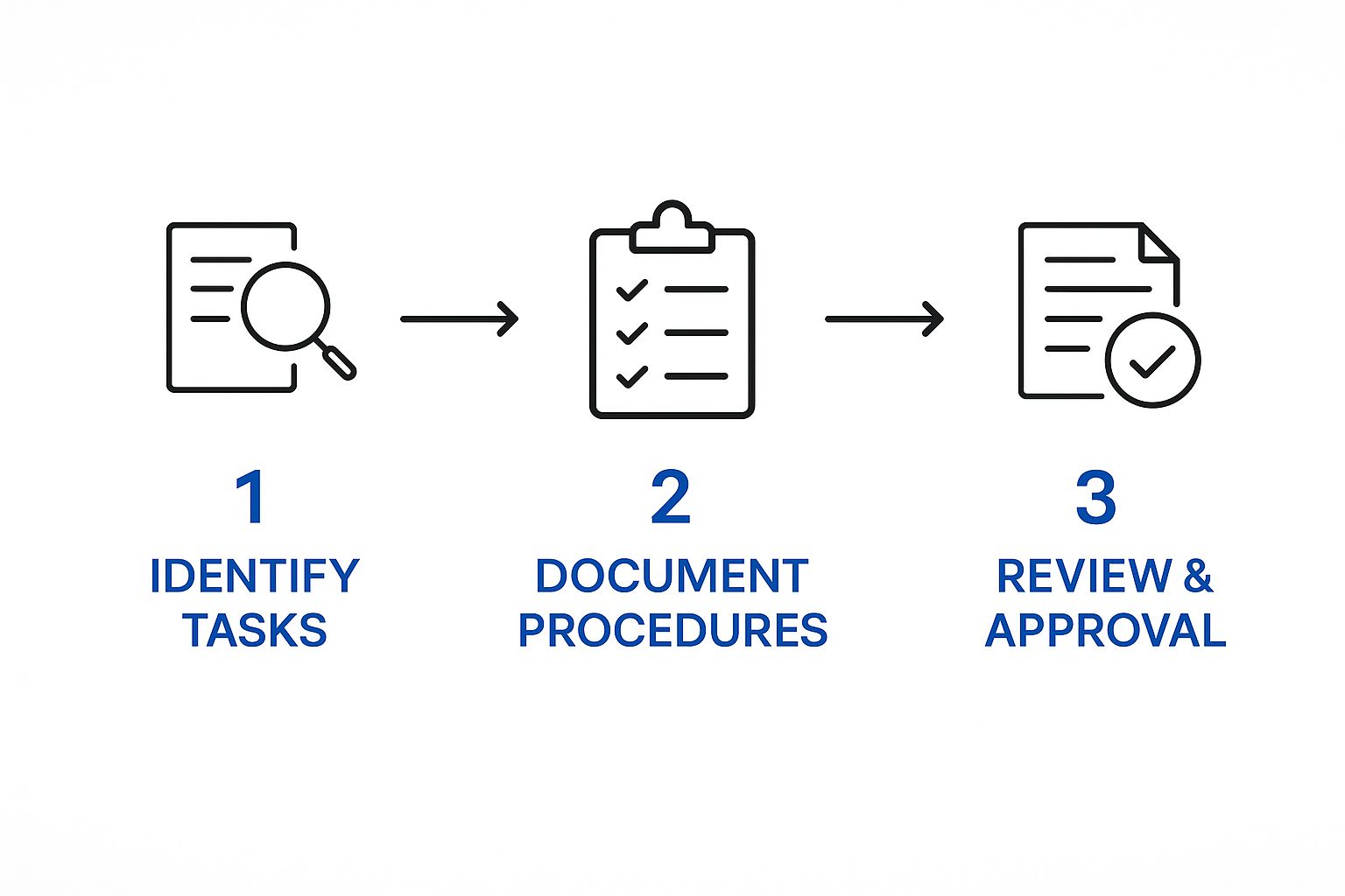How to Create Standard Operating Procedures(SOP): Step-by-Step ...