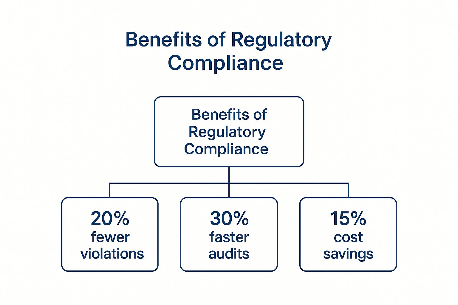 What Is Regulatory Compliance for Businesses in India? - Springverify Blog