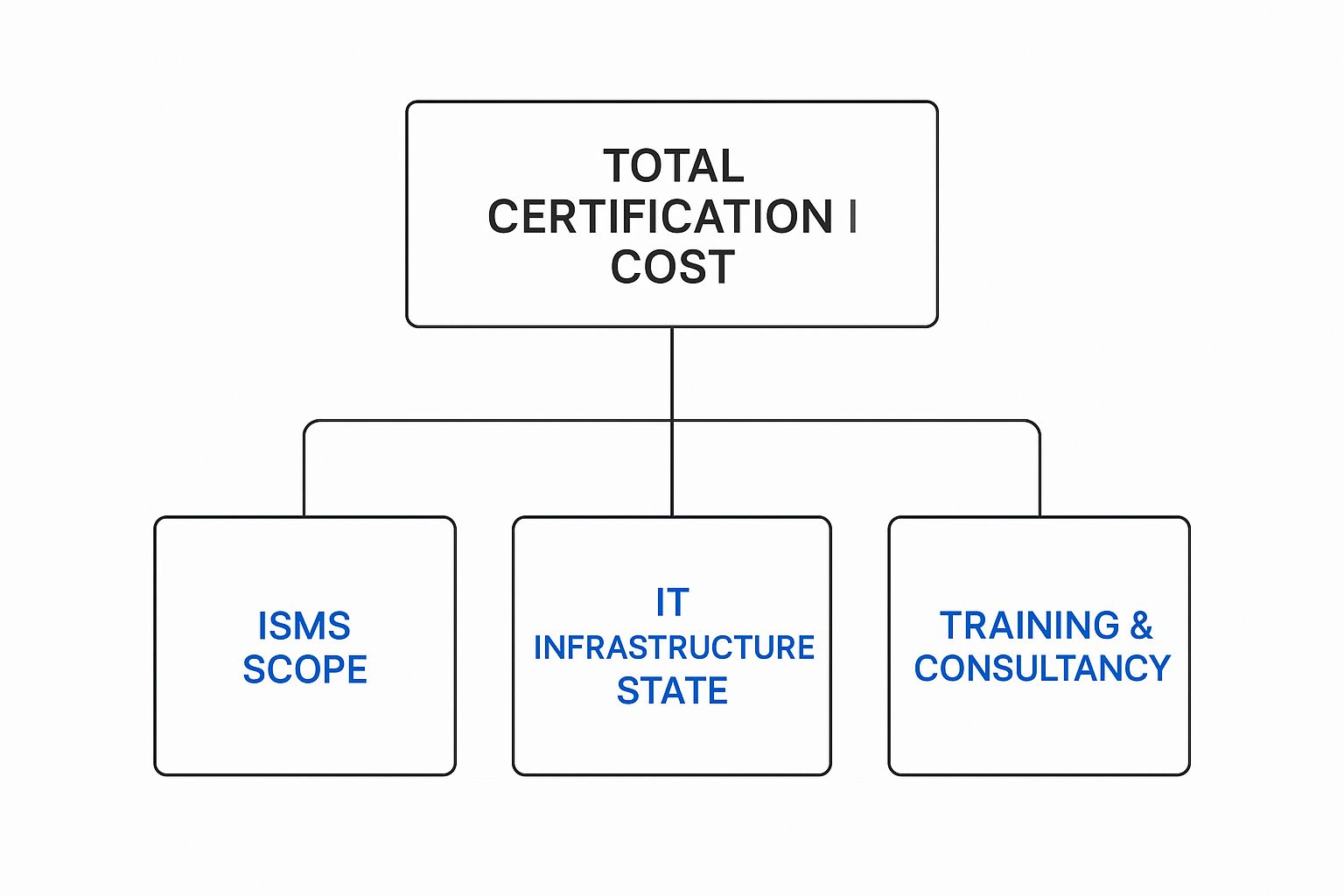 ISO 27001 Certification Cost: India Pricing Guide 2026 - Springverify Blog