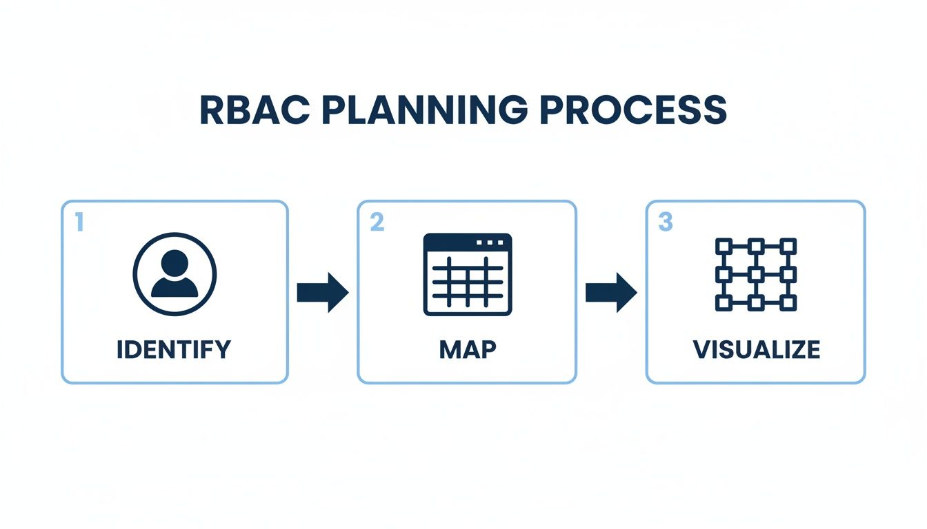 Explore role based access control implementation: Master Guide
