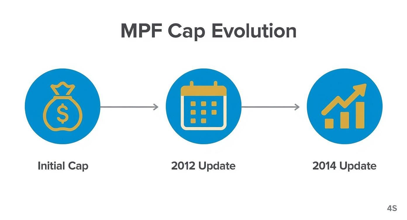 Understanding the MPF Maximum Contribution: A Clear Guide for Hong Kong ...