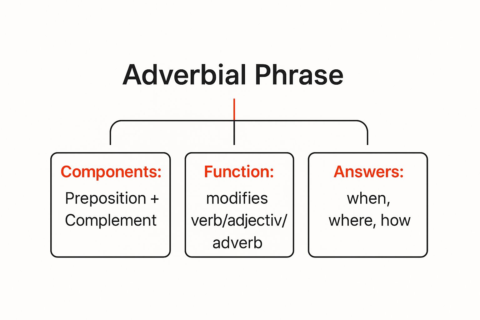 What Is an Adverbial Phrase? A Practical Guide with Examples