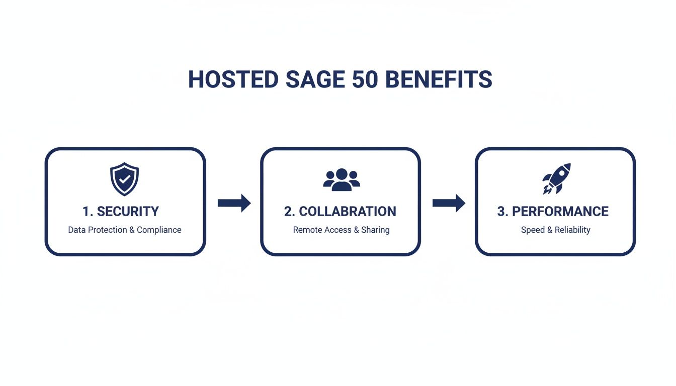 A Practical Guide to Sage 50 Cloud Hosting and Migration - Cloudvara