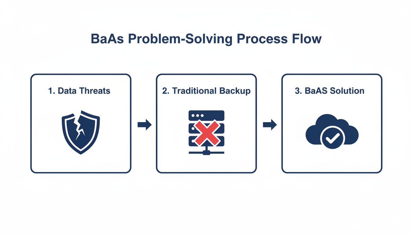 Why Backup as a Services Is Your Ultimate Data Shield - Cloudvara