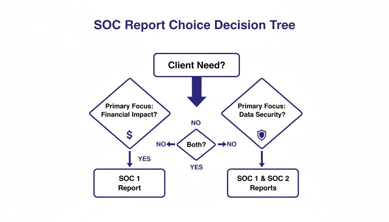 Difference: [difference between a soc 1 and soc 2] Compliance ...