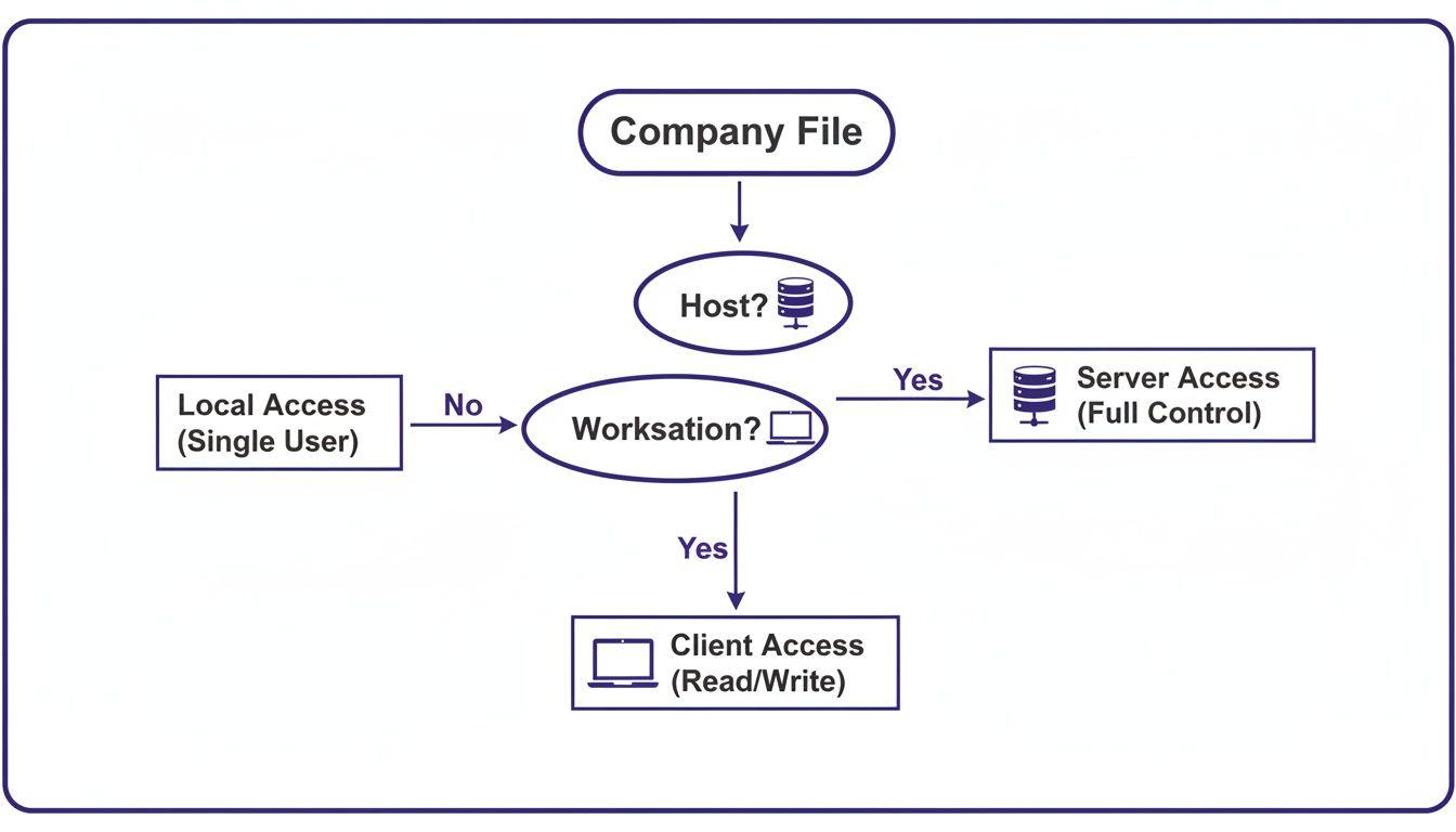 Unlocking QuickBooks Multi User Mode A Practical Guide - Cloudvara