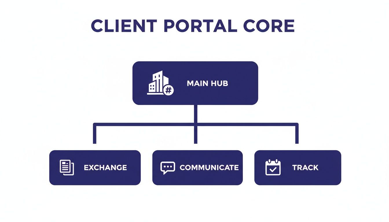 A Guide to Client Portal Software for Accountants - Cloudvara
