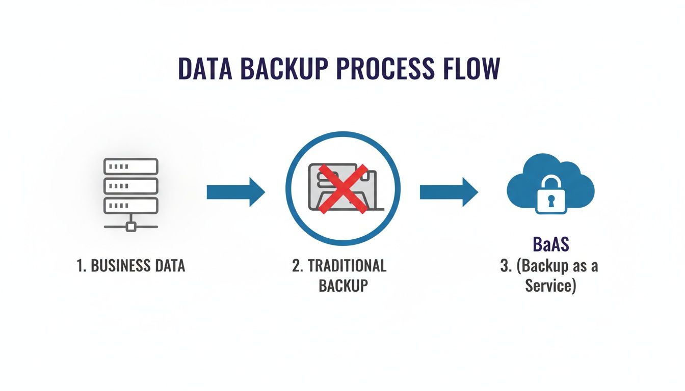 Backup as a Service: Secure Data, Simplify Protection (backup as a ...