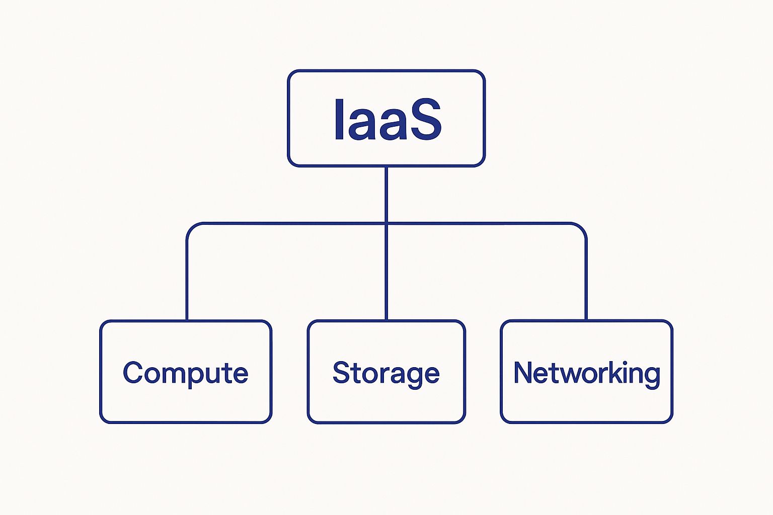 What Is Infrastructure as a Service Comprehensive Guide - Cloudvara