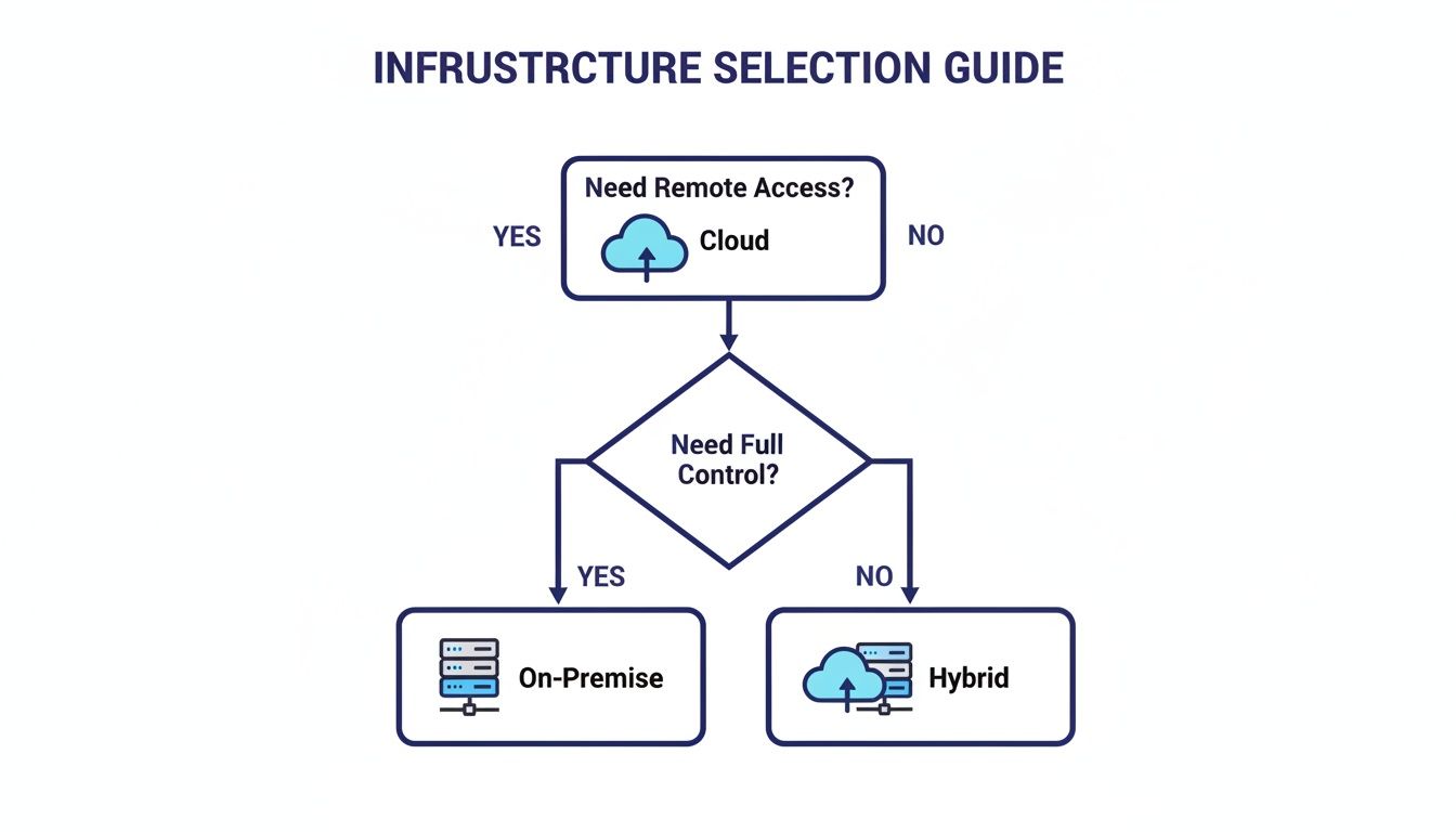Cloud vs On Premise Comparison A Guide for Modern SMBs - Cloudvara
