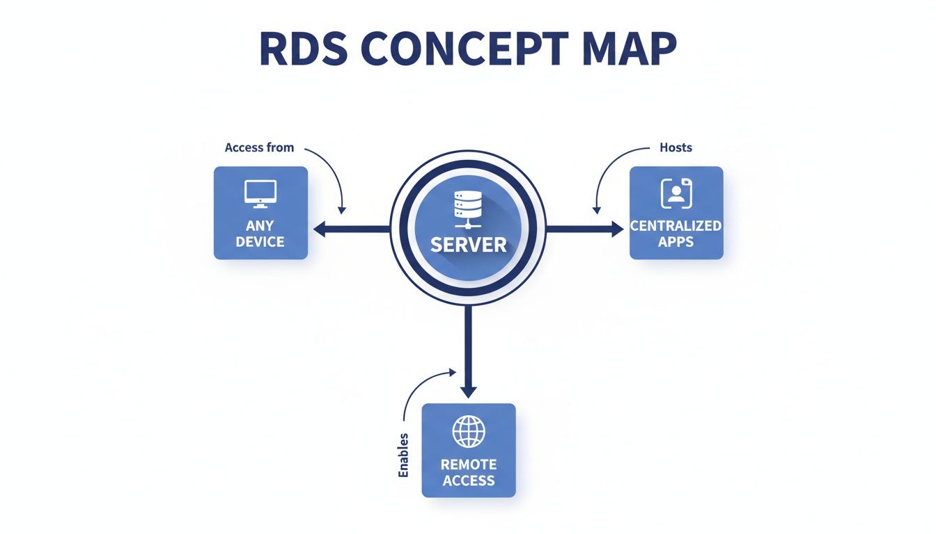 A Guide to RDS Microsoft Remote Desktop Services - Cloudvara