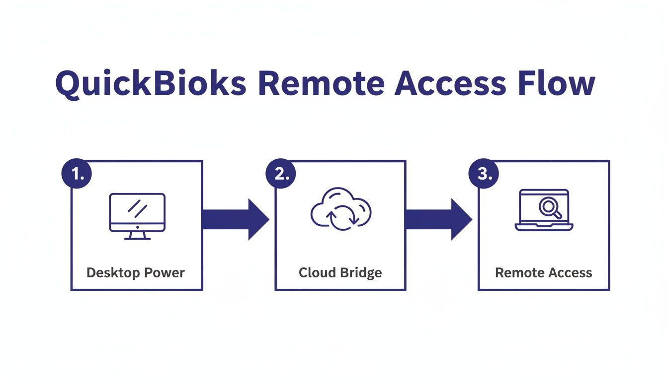 A Guide to QuickBooks Remote Desktop Hosting - Cloudvara