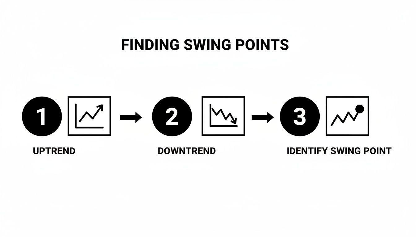 How to Draw Fibonacci Retracements: A Practical Guide for Traders