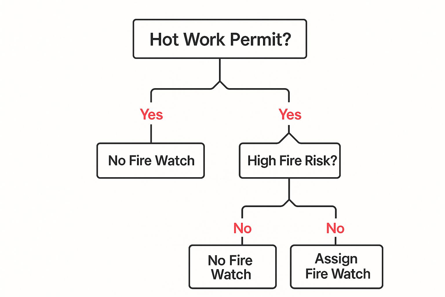 Fire Watch: Requirements & Benefits | Overton Security