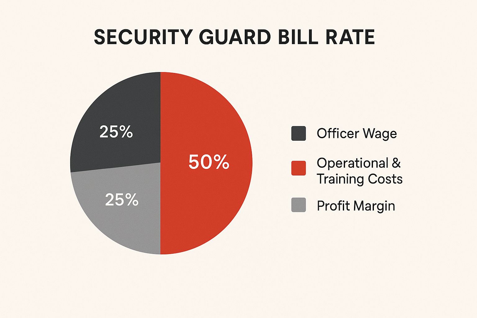 How Do Security Guard Services Determine a Bill Rate? A Transparent ...