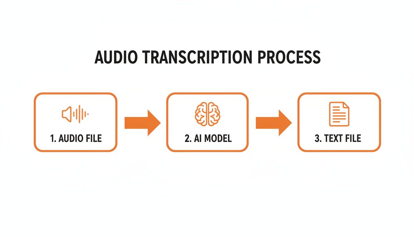 A Developer's Guide to Audio File Transcription | Blog