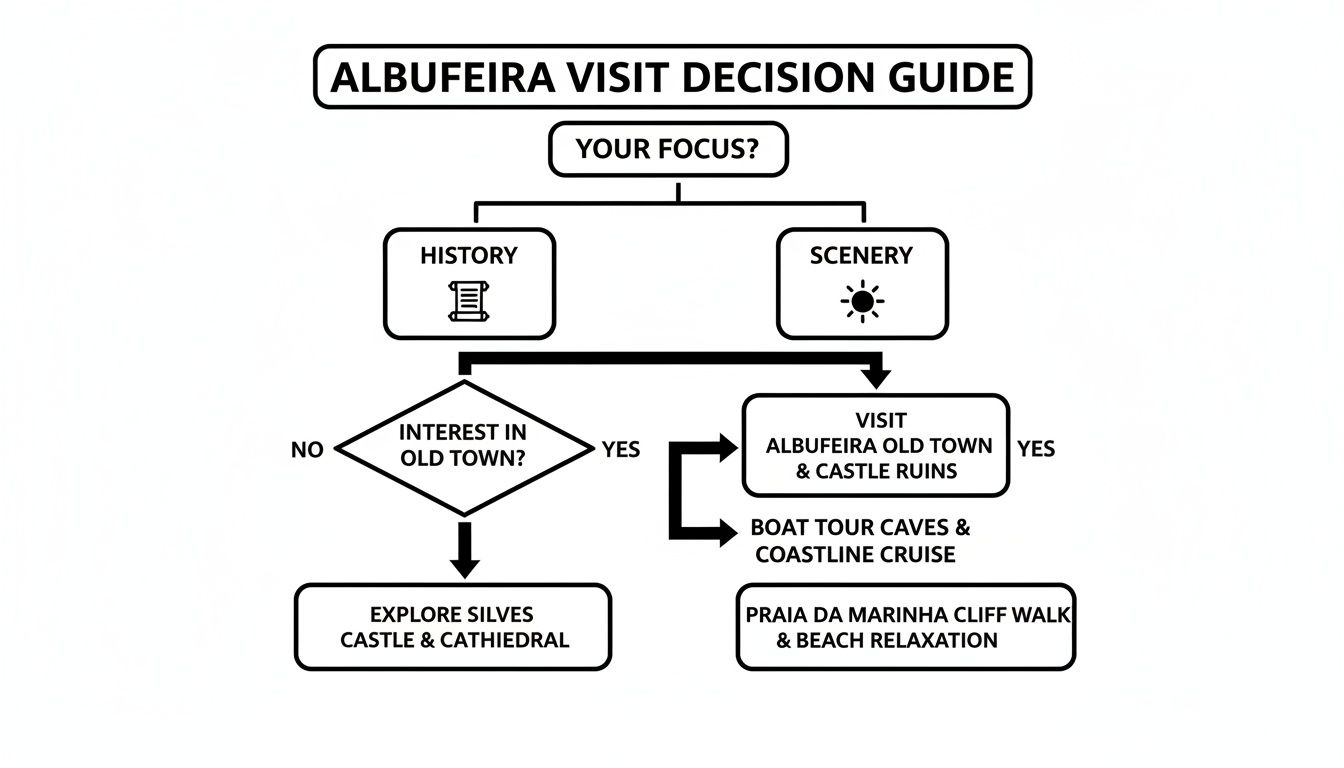 Your Essential Albufeira Old Town Map for Exploring the Algarve