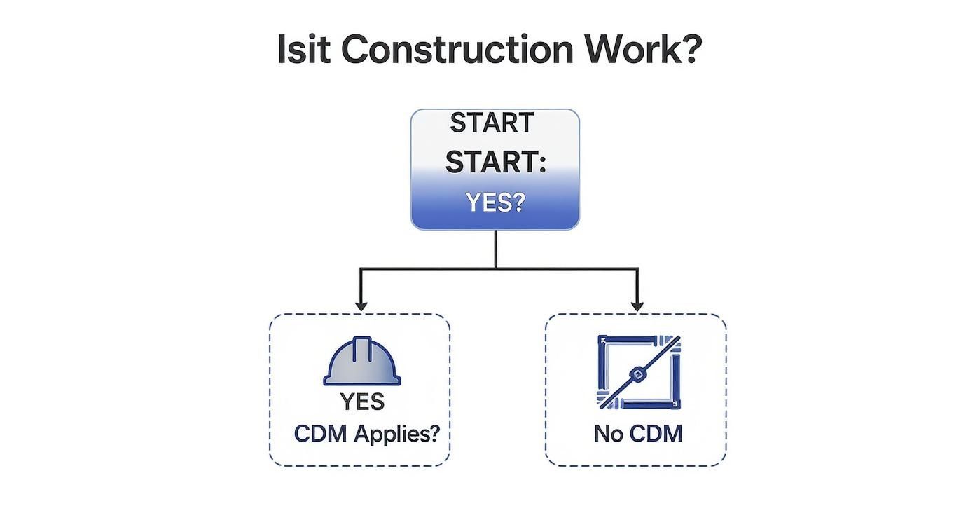 When do CDM Regulations Apply: A Concise Construction Guide