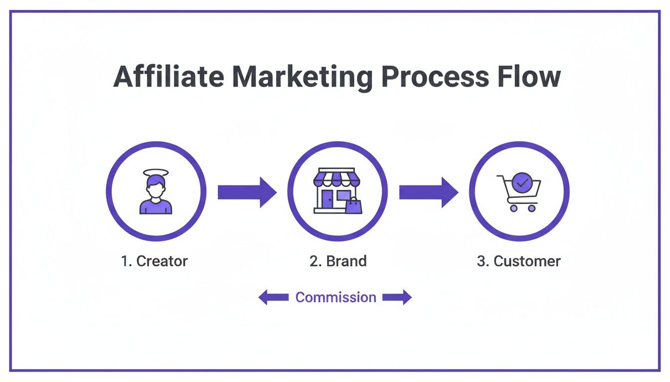 What Is Affiliate Marketing: A Beginner's Guide