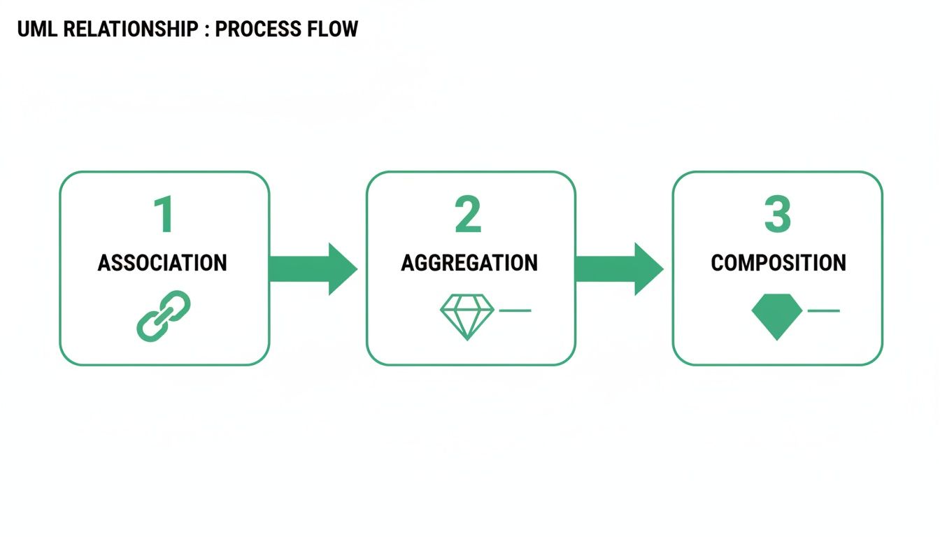 Mastering how to create class diagram: Boost Your Code Quality ...