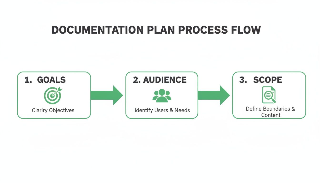 A Practical Guide on How to Documentation for Modern Code | DocuWriter.ai