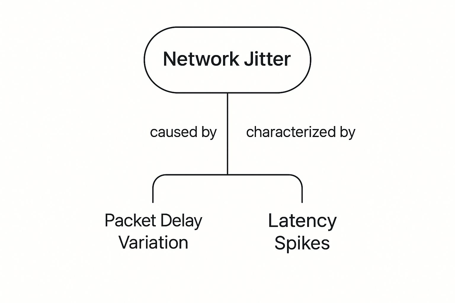 What is Network Jitter? Causes & Easy Fixes You Need to Know