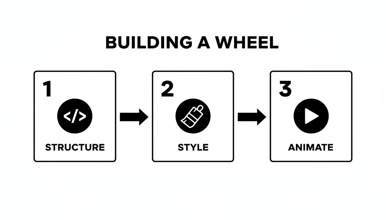 Build a Privacy-First Random Name Wheel Picker in JavaScript - Digital ...