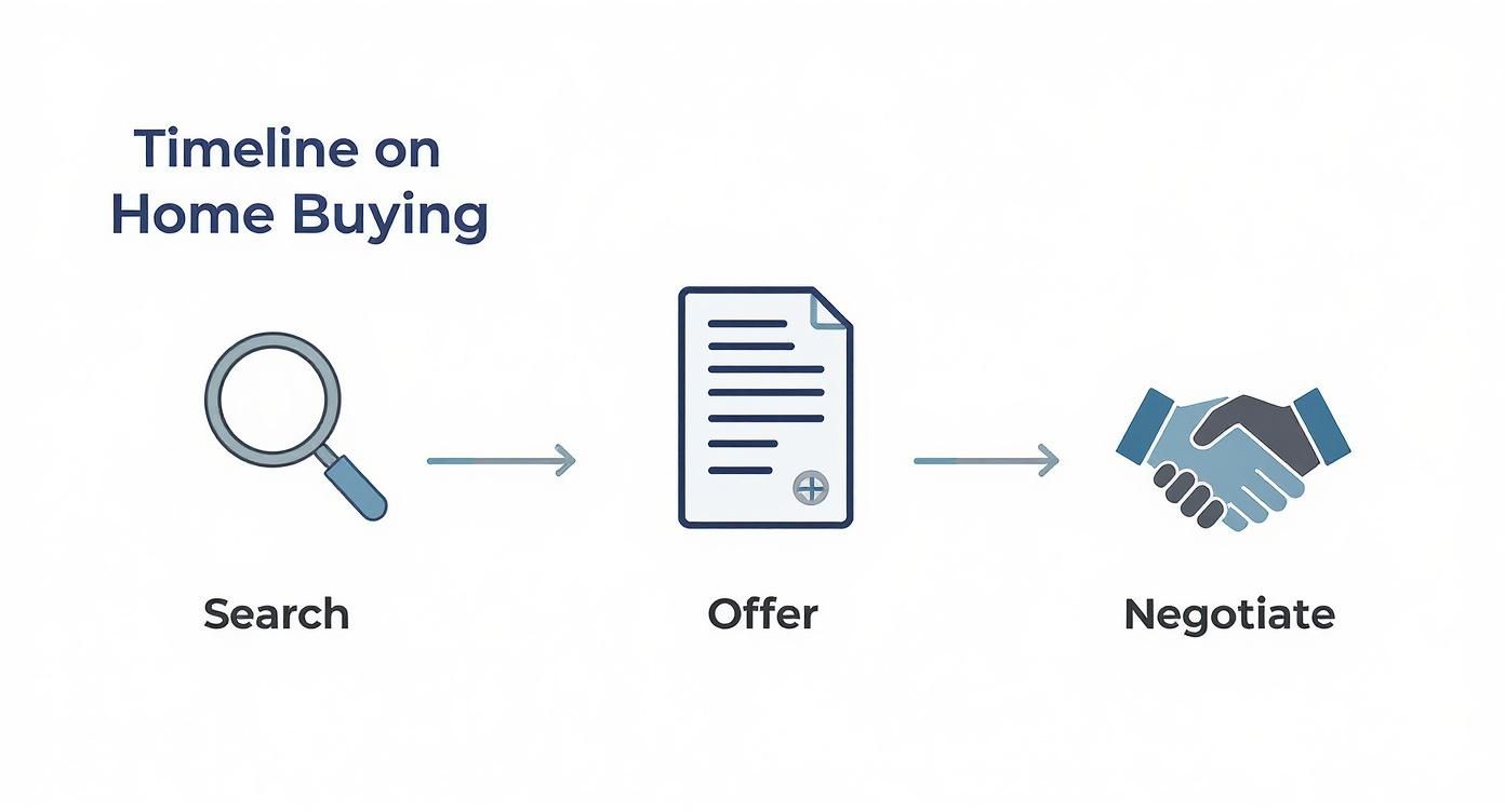 Home Buying Process Timeline: A Complete Middle Tennessee Guide