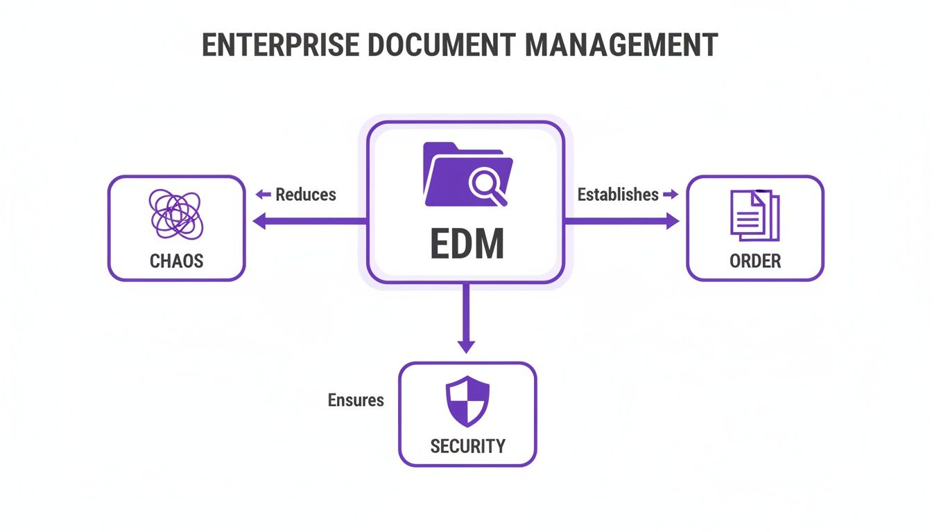 Your Guide to Enterprise Document Management Simplified