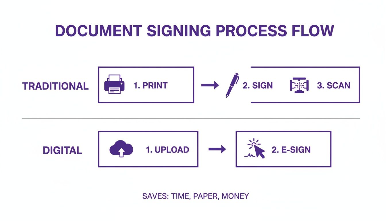 How to Sign a Document Online The Simple Modern Way