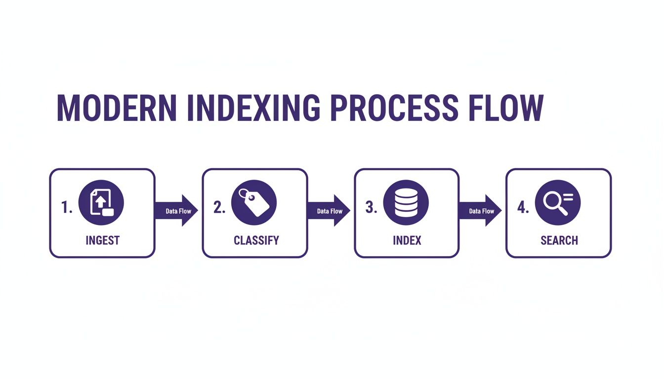 What Is Document Indexing And How Does It Unlock Content Value