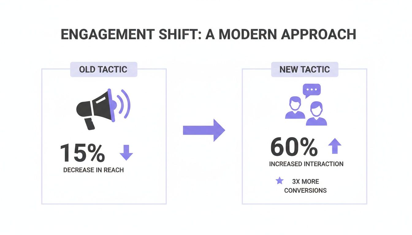 How to Improve Social Media Engagement That Actual... | Beplan Blog