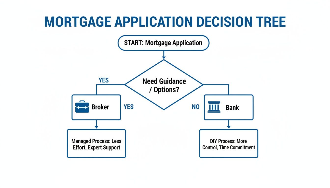 Mortgage Broker vs Bank UK: A Complete Comparison Guide for 2026 - EHF ...
